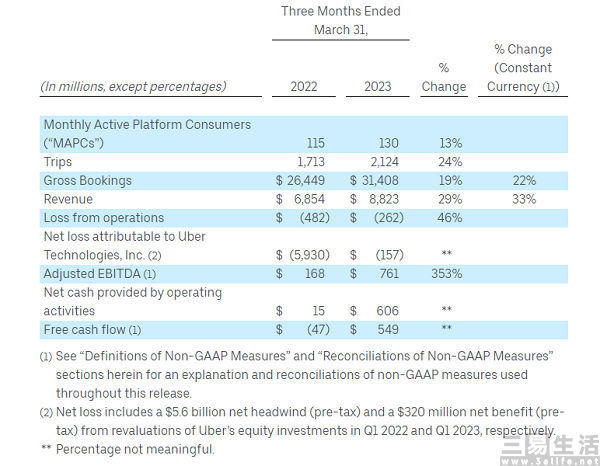 Uber发布2023年一季度财报，营收同比增长29％_腾讯新闻
