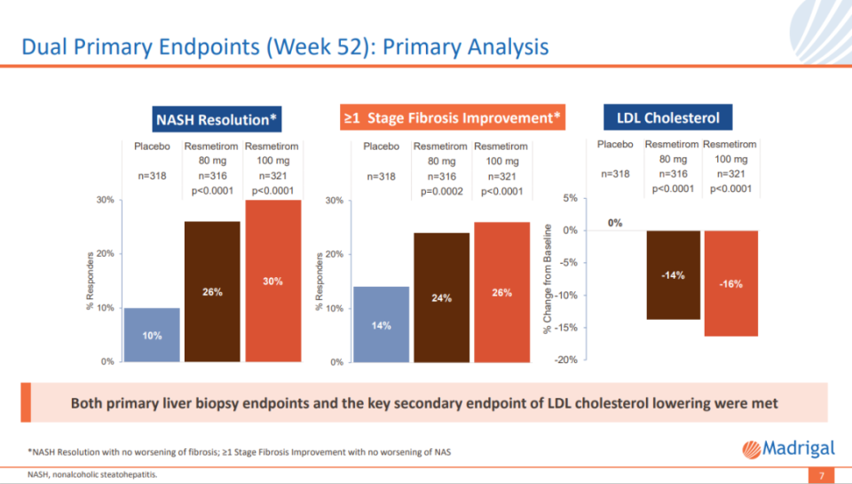 超过70%患者NASH关键指标改善！突破性疗法有望明年获批_腾讯新闻