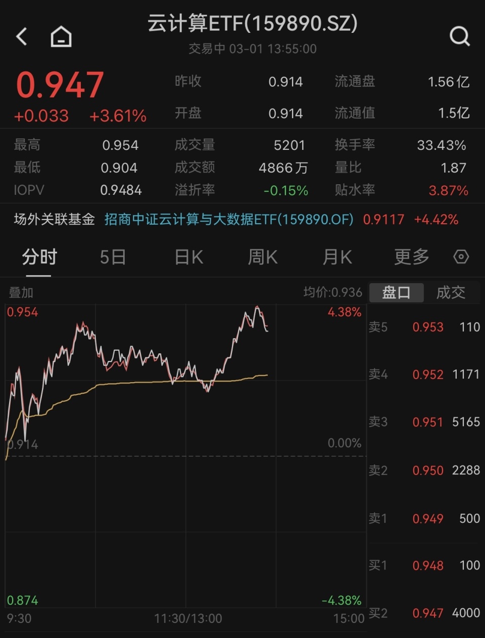 午后CPO概念涨幅扩大，紫光股份4日斩获3板，云计算ETF(159890)受提振一度涨逾4%_腾讯新闻