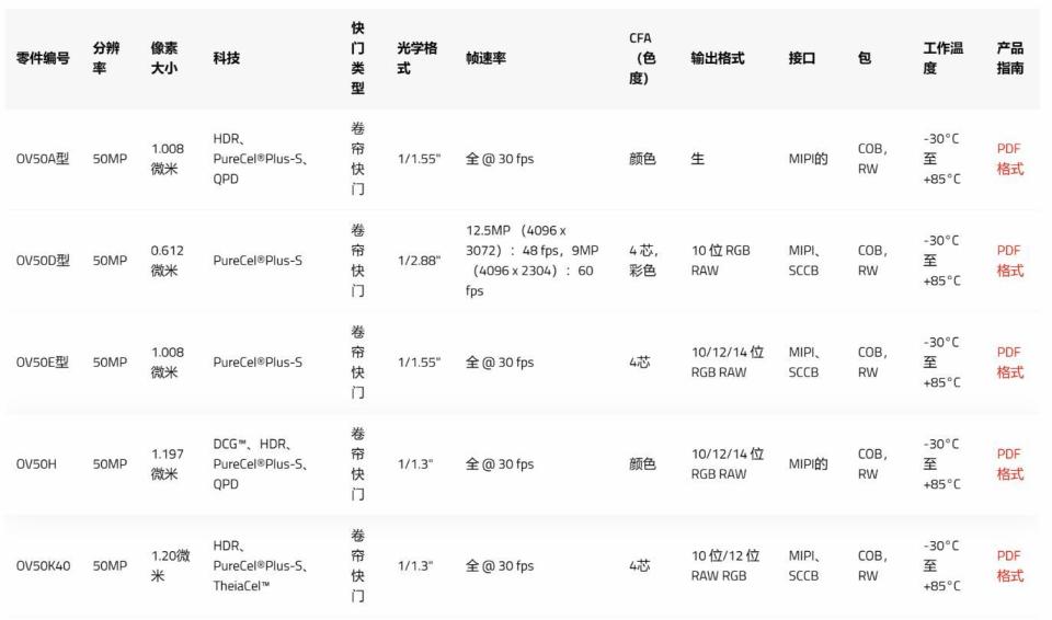 确认没有1英寸 豪威正式公布OV50K40/荣耀H9800传感器参数_腾讯新闻