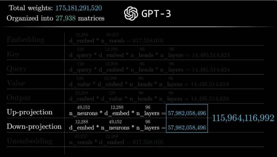 用最直观的动画，讲解LLM如何存储事实，3Blue1Brown的视频又火了_腾讯新闻