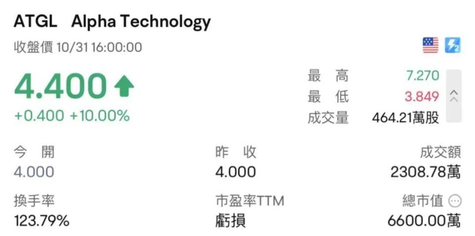 AI人工智能Alpha Technology(ATGL)成功于万圣节在美国纳斯达克上市，子辰为其前期投资人_腾讯新闻