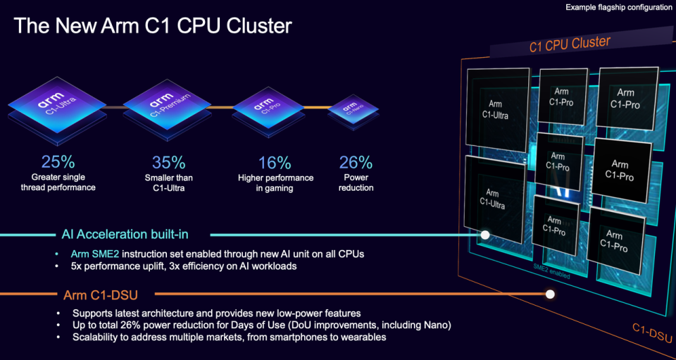 技术解析｜Arm C1集群的性能：智能设备AI处理能力大幅提升！_腾讯新闻