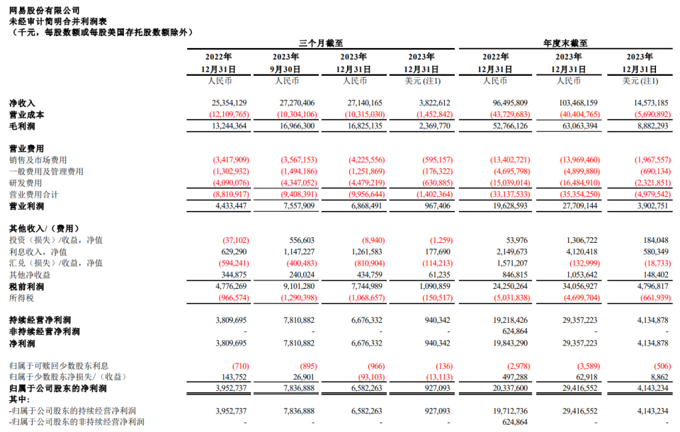 财报速递：网易年度营收首超千亿 游戏业务战绩斐然_腾讯新闻