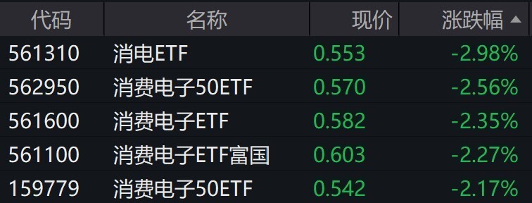 消费电子概念股走弱，多只相关ETF跌逾2%_腾讯新闻