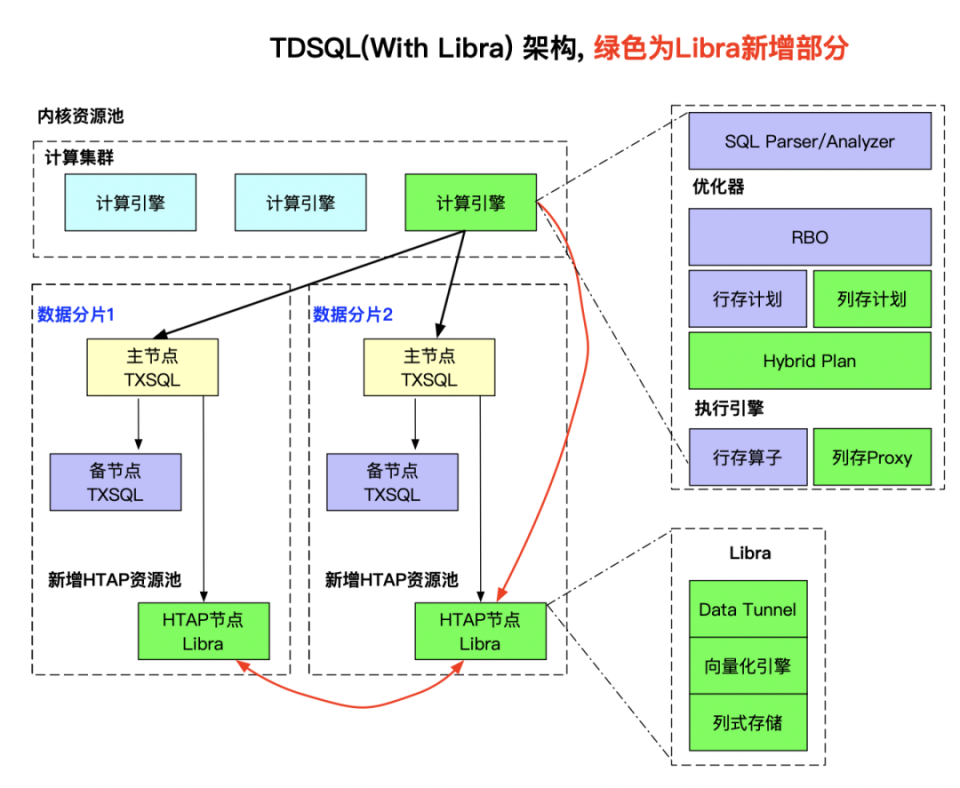 技术干货丨TDSQL 列存引擎 LibraDB 计算模型的设计与思考_腾讯新闻