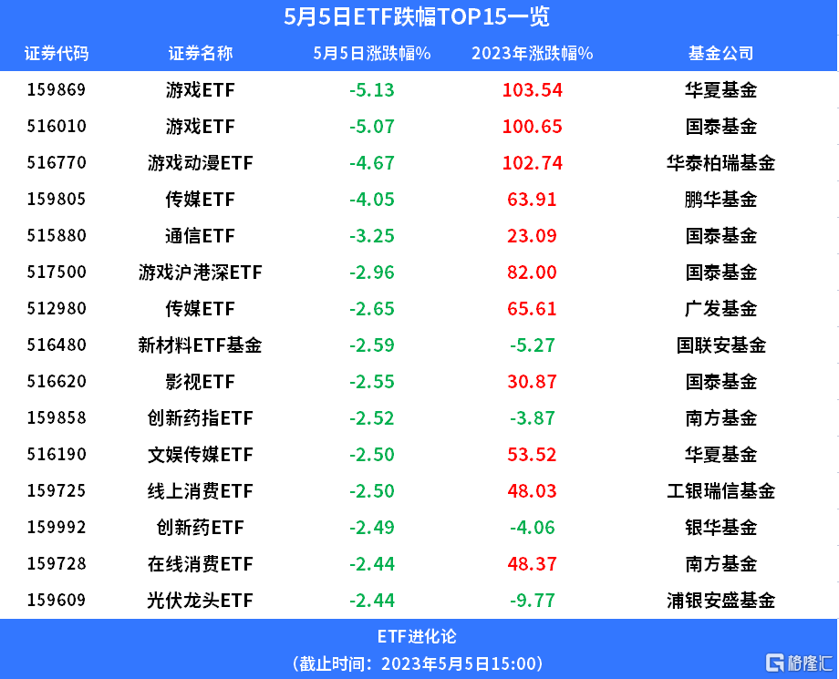 格隆汇ETF日报｜金融巨无霸继续上涨，游戏ETF回调跌5％；李蓓回应基金封盘_腾讯新闻