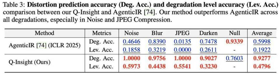首次引入强化学习！火山引擎Q-Insight让画质理解迈向深度思考_腾讯新闻