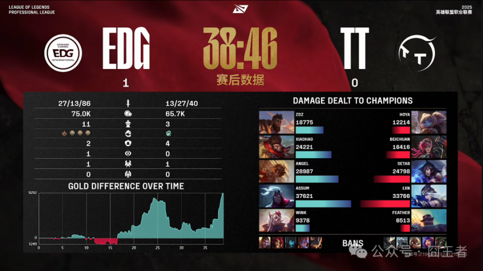 又是让一追三，TT四局击败EDG！网友：国电又没戏了！_腾讯新闻