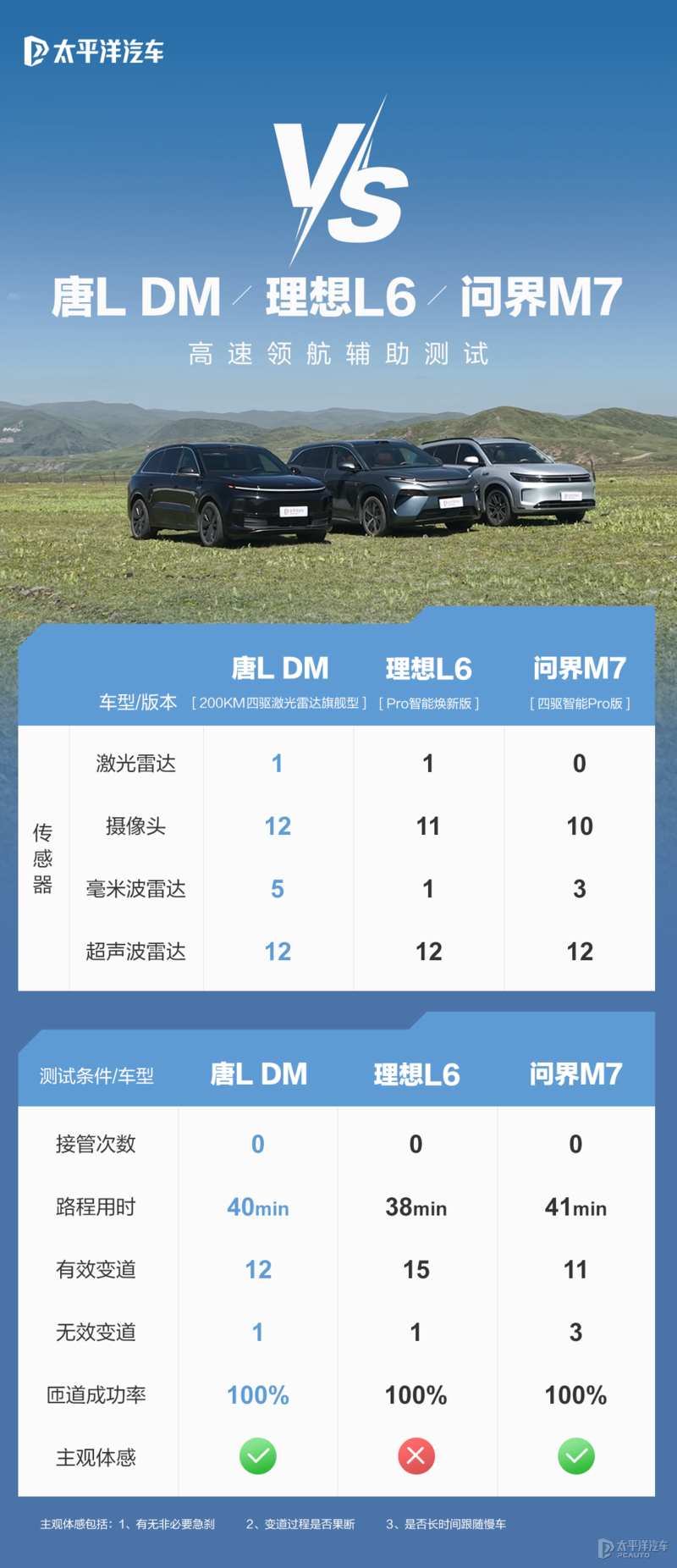 唐L DM/理想L6/问界M7 高速领航辅助测试_腾讯新闻