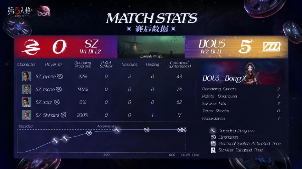 COA6全球总决赛：DOU5战胜强敌SZ，C组头名晋级！_腾讯新闻