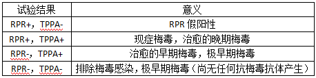 TP-Ab阴性、RPR阴性、TPPA阳性，怎么看？_腾讯新闻