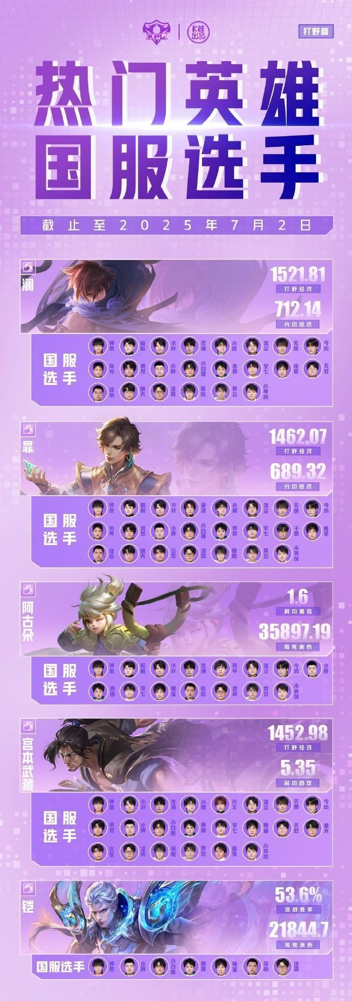 KPL职业选手S39热门英雄数据出炉！一起来看看吧~_腾讯新闻