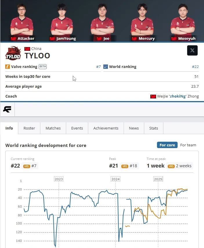 时隔20年续写CNCS辉煌，TYLOO战队夺冠！_腾讯新闻