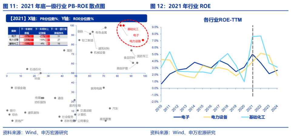 【申万宏源策略】PB-ROE框架下看行业：高ROE且高PB行业下一年投资风险较大，当前高度重视通信行业的风险收益比_腾讯新闻