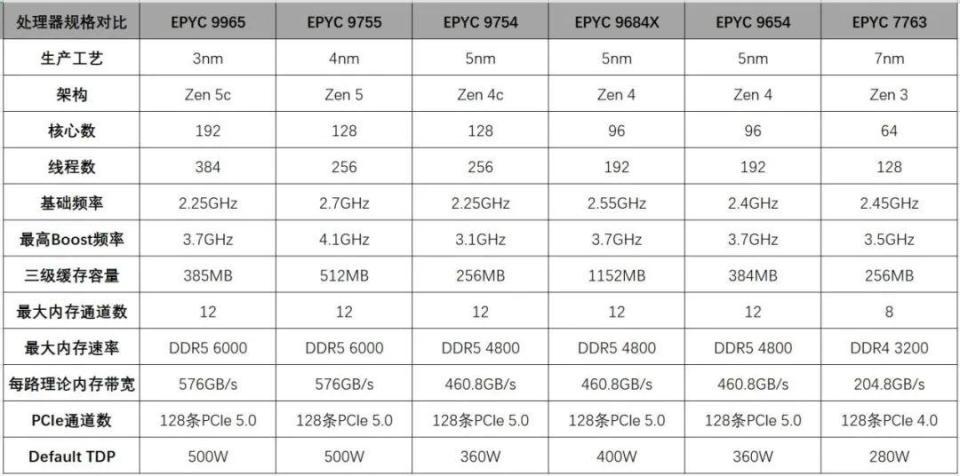 第五代AMD EPYC 9755处理器深度测试：128核Zen 5无惧计算挑战 树立新标杆_腾讯新闻