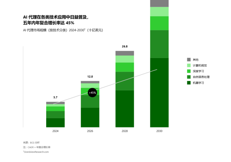 继麦肯锡后，BCG最新报告：AI Agent如何帮助企业实现1人做6人的工作量？_腾讯新闻