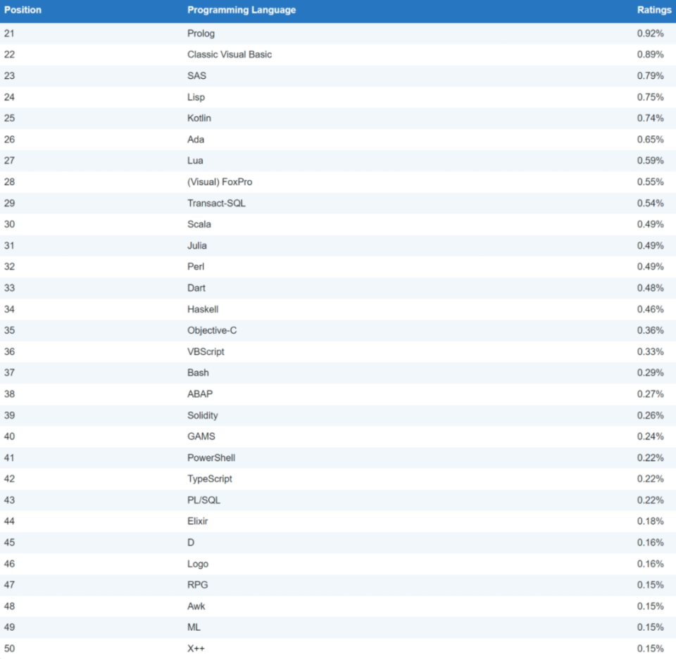 Python 第六次夺冠，成为 TIOBE 2024 年度编程语言！_腾讯新闻