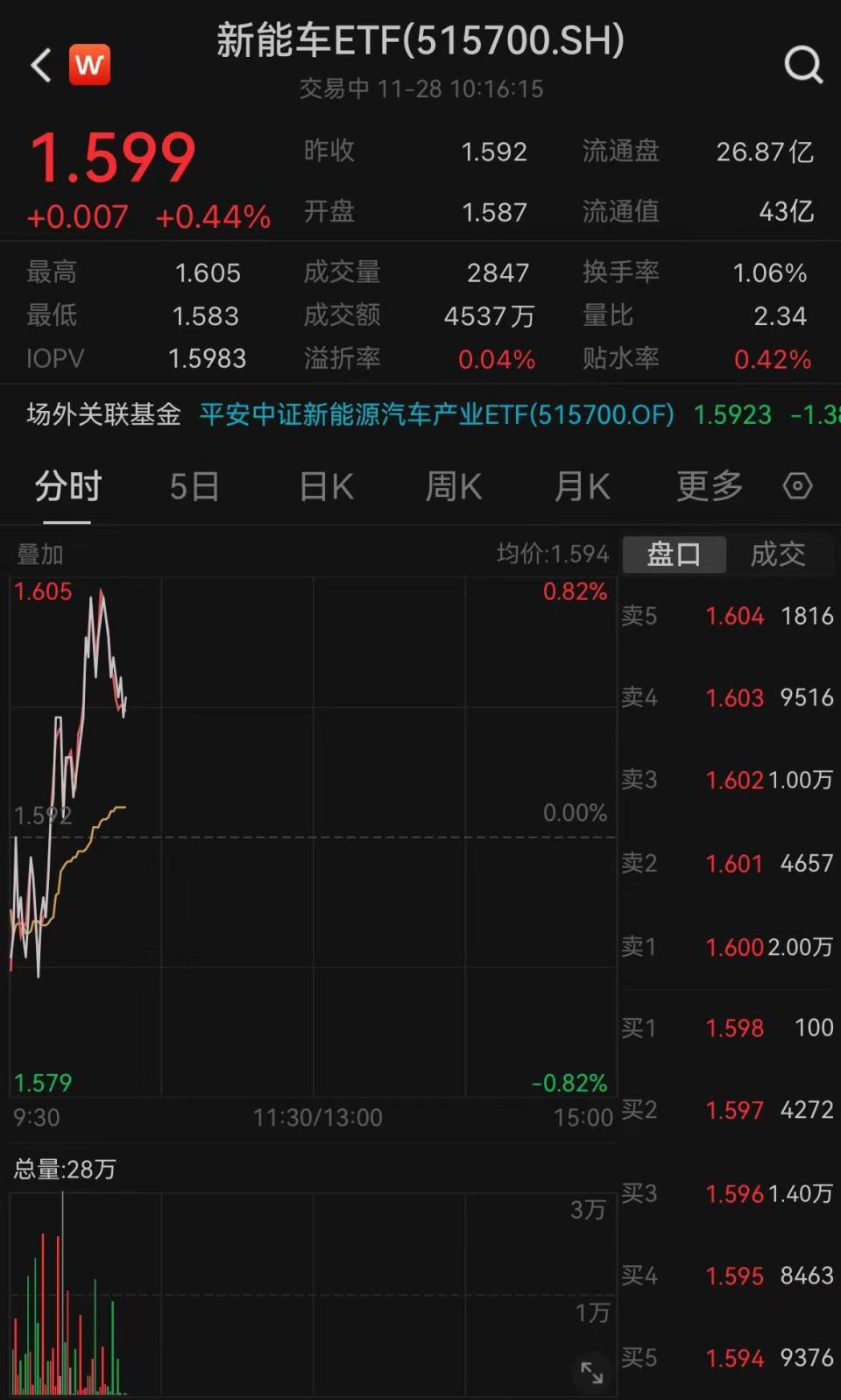 长安汽车概念股持续活跃，新能车ETF(515700)现涨0.44%_腾讯新闻