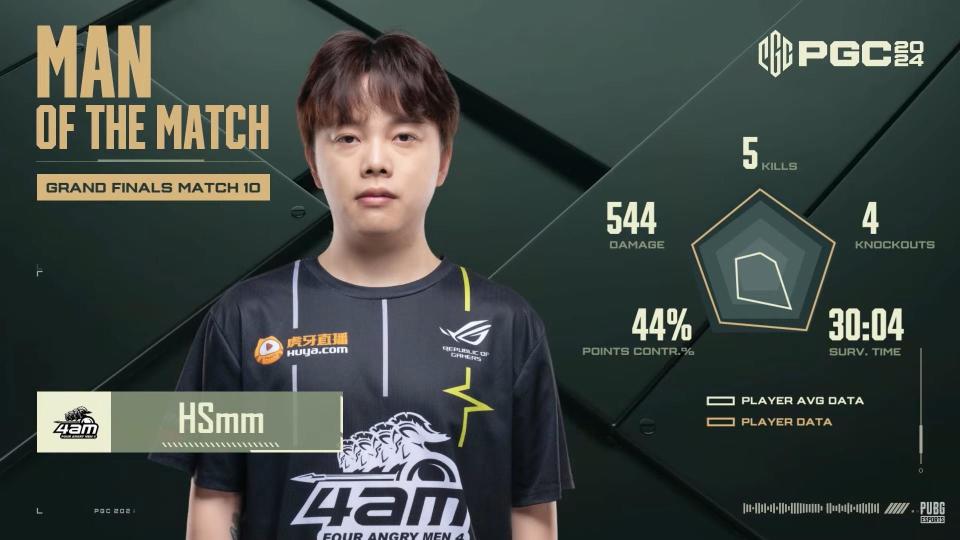 PGC总决赛DAY2：T1以109分反超至第1，KDF、VP分列二三位_腾讯新闻