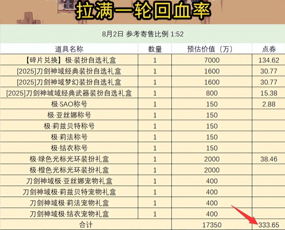 DNF：皮肤4000万能电表倒转？SAO礼包回血引热议，成本200不到_腾讯新闻
