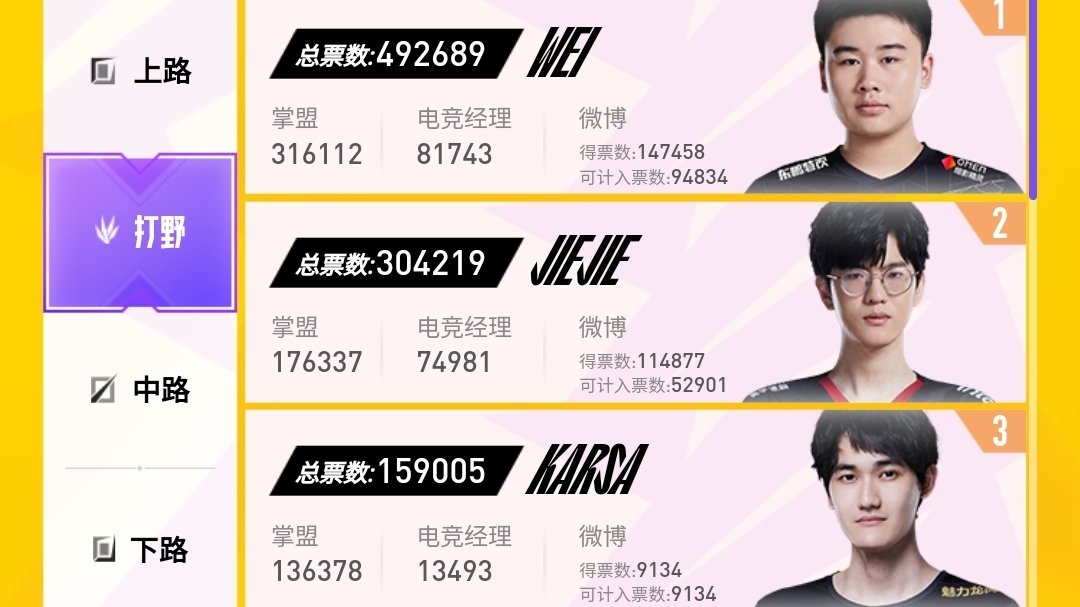 仁川3C齐聚全明星！UZI领先JKL近60万票，这就是“神”的统治力？