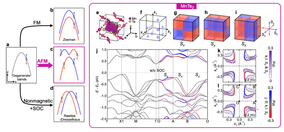 科学家证明非常规反铁磁体的存在，未来或可用于自旋电子学等领域_腾讯新闻