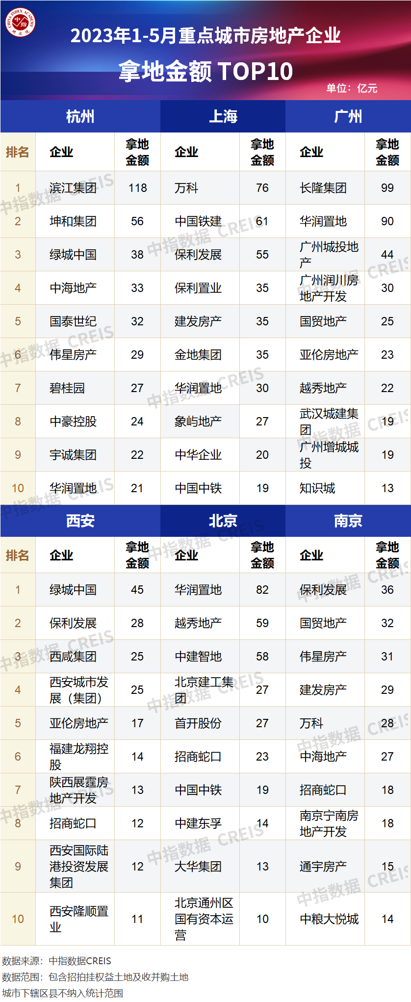 2023年1-5月全国房地产企业拿地TOP100排行榜_腾讯新闻