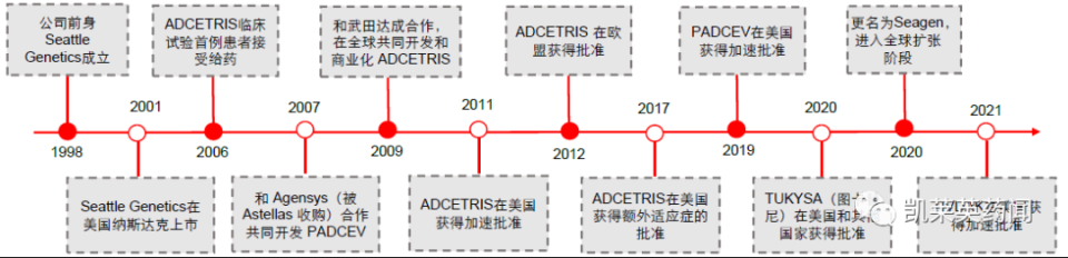 当ADC牵手靶向蛋白降解剂！Nurix与Seagen达成34.6亿美元战略合作，共同开发抗体偶联降解剂_腾讯新闻