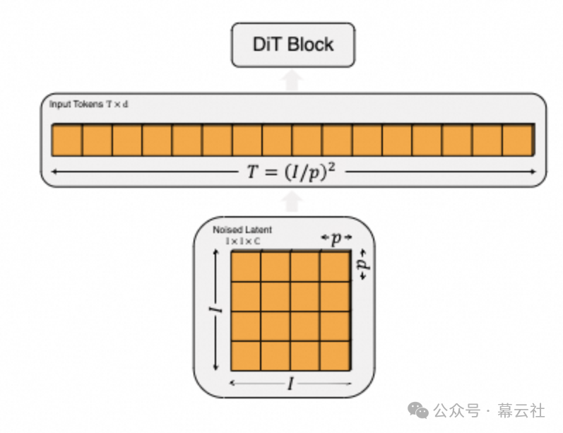 【Sora】Diffusion Transformer原理解析_腾讯新闻
