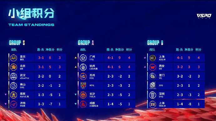 hero久竞打estar，RW侠硬磕DRG狼队打WB，S组最终排名如何