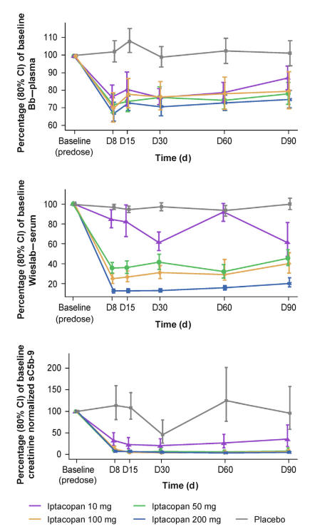 正式见刊！Iptacopan 治疗IgA肾病II期临床研究成功，降UPCR功效显著_腾讯新闻
