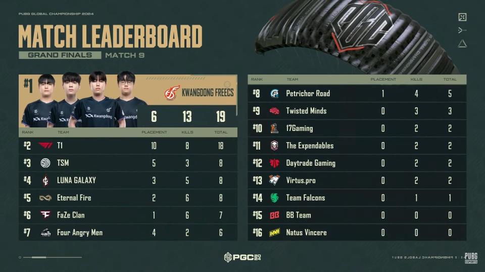 PGC总决赛DAY2：T1以109分反超至第1，KDF、VP分列二三位_腾讯新闻