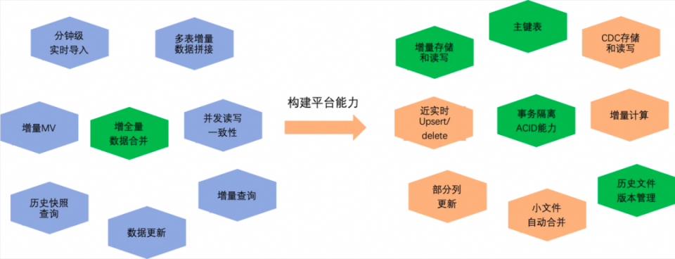 MaxCompute 近实时增全量处理一体化新架构和使用场景介绍_腾讯新闻