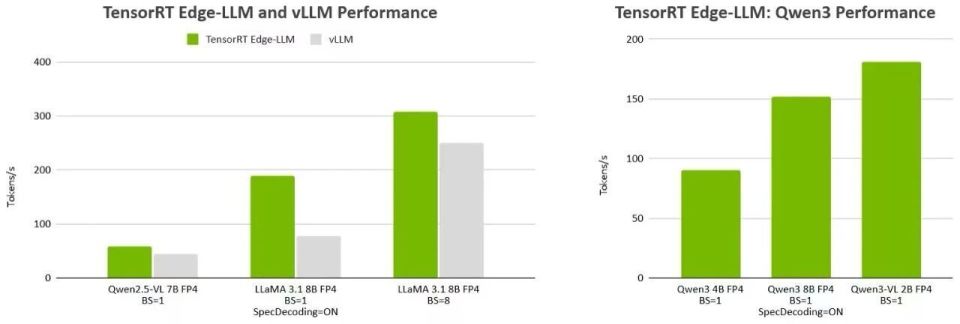 CES 2026 | NVIDIA TensorRT Edge-LLM 加速汽车与机器人领域的 LLM 和 VLM 推理_腾讯新闻