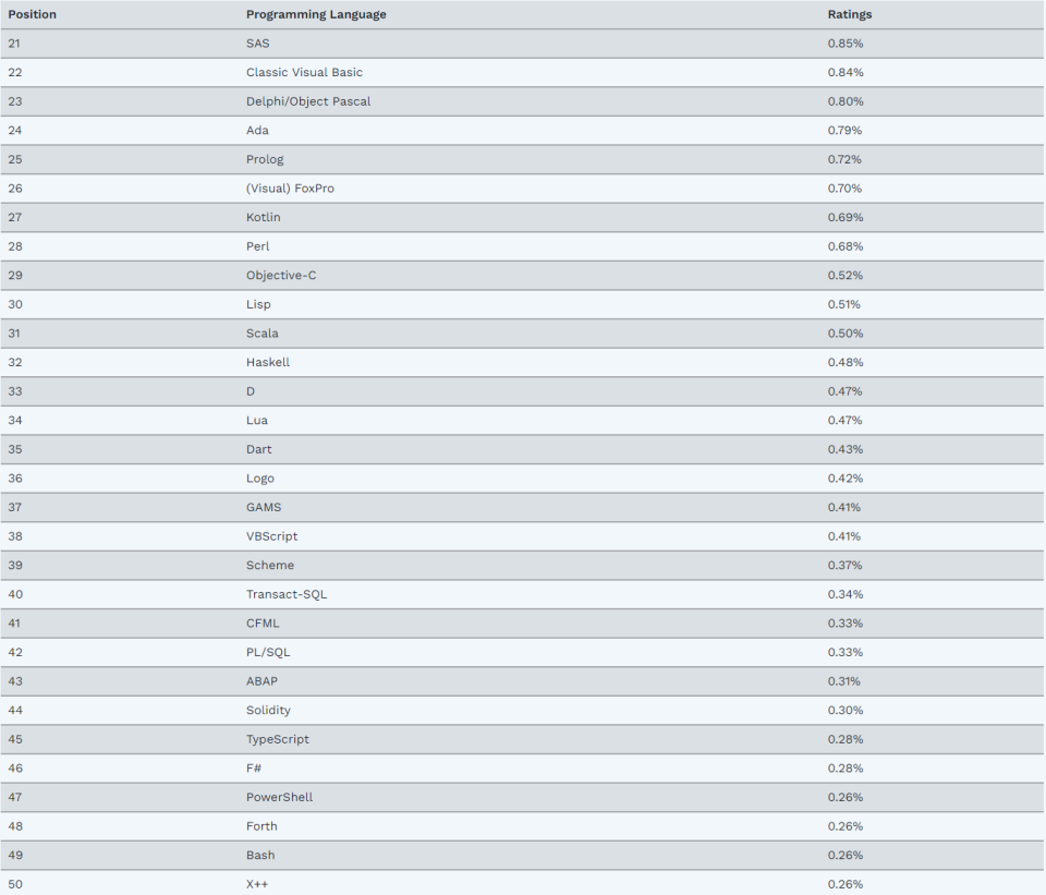 TIOBE 8 月榜单：Julia 首次进入前 20 名_腾讯新闻