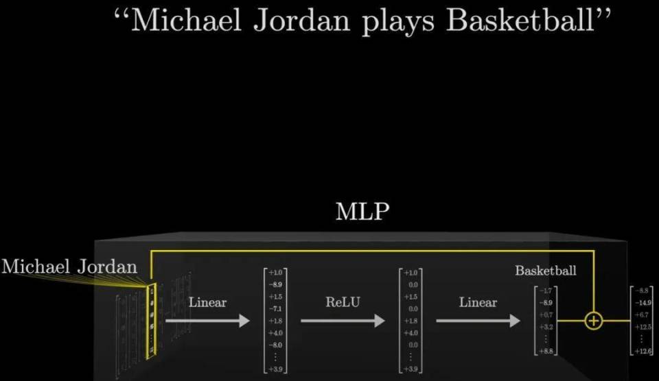 用最直观的动画，讲解LLM如何存储事实，3Blue1Brown的视频又火了_腾讯新闻