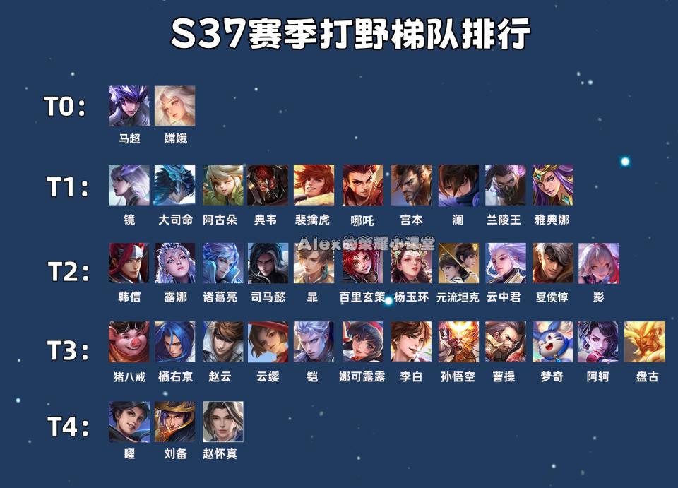 S37赛季打野梯队：双T0野王领跑，澜典韦起飞，赵云李白难兄难弟！_腾讯新闻