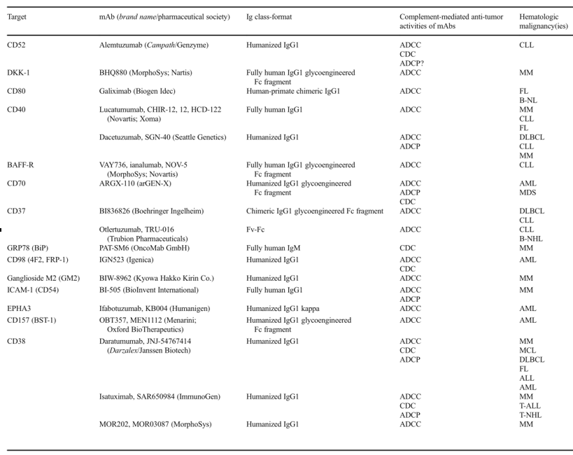抗体Fc端ADCC和CDC功能活性介绍_腾讯新闻