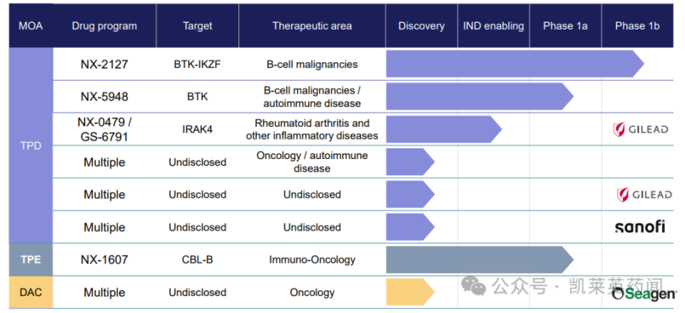 明星蛋白降解公司Nurix：2024年研发筹码有望向NX-5948倾斜，以全力跻身Protac临床2期梯队！_腾讯新闻