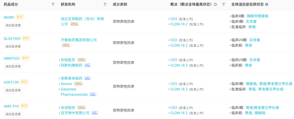 CD3/CLDN18.2 双抗国内启动临床试验；IBI389 治疗胰腺癌及胃癌最新数据披露_腾讯新闻