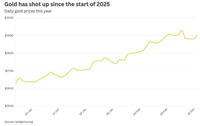 黄金今年将继续闪耀！瑞银上调金价年底目标至3200美元_腾讯新闻