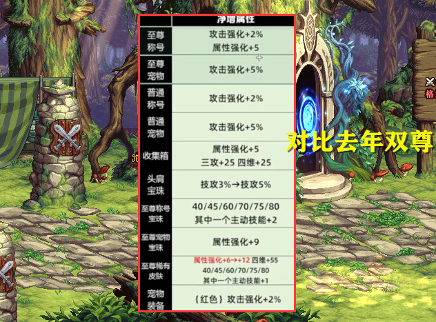 DNF：24年新春礼包道具，名望和提升率分析，至尊和普通差距变大_腾讯新闻