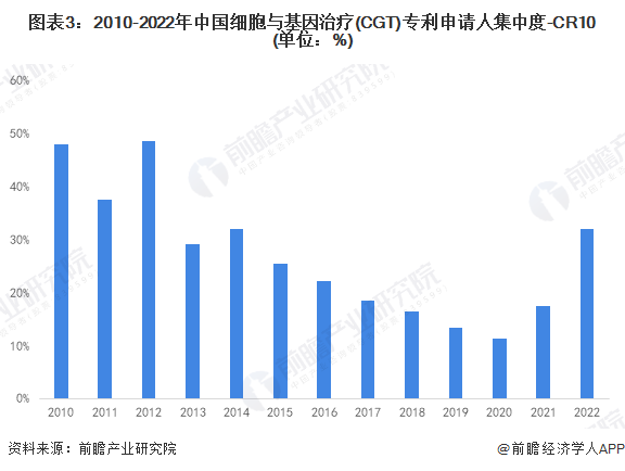 【行业深度】洞察2023：中国细胞与基因治疗(CGT)行业竞争格局及市场份额(附研发对比、企业排行、业务布局等)_腾讯新闻