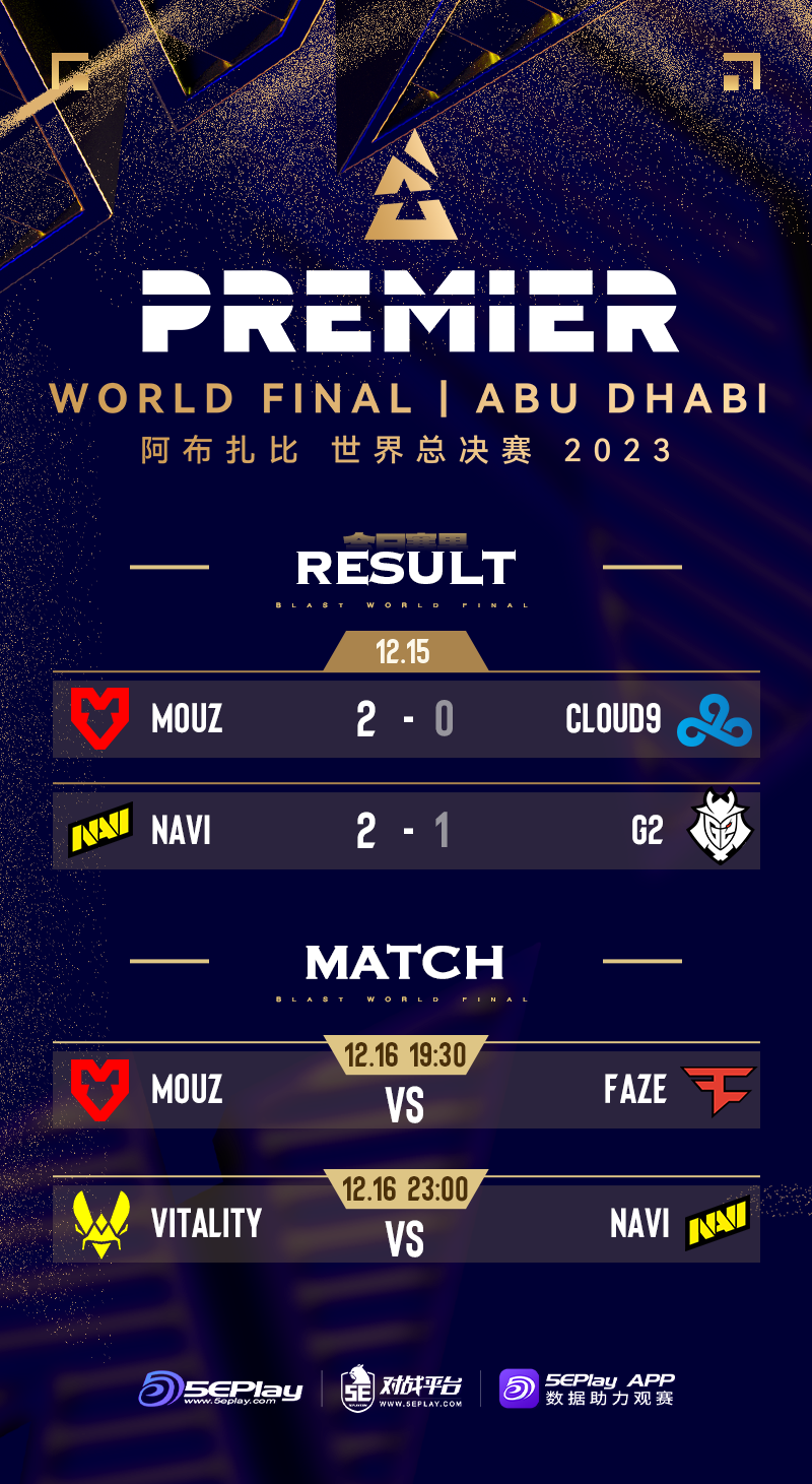 BLAST全球总决赛：MOUZ暴打C9，NAVI逆转G2 | 明晚19:30 FaZe vs MOUZ_腾讯新闻