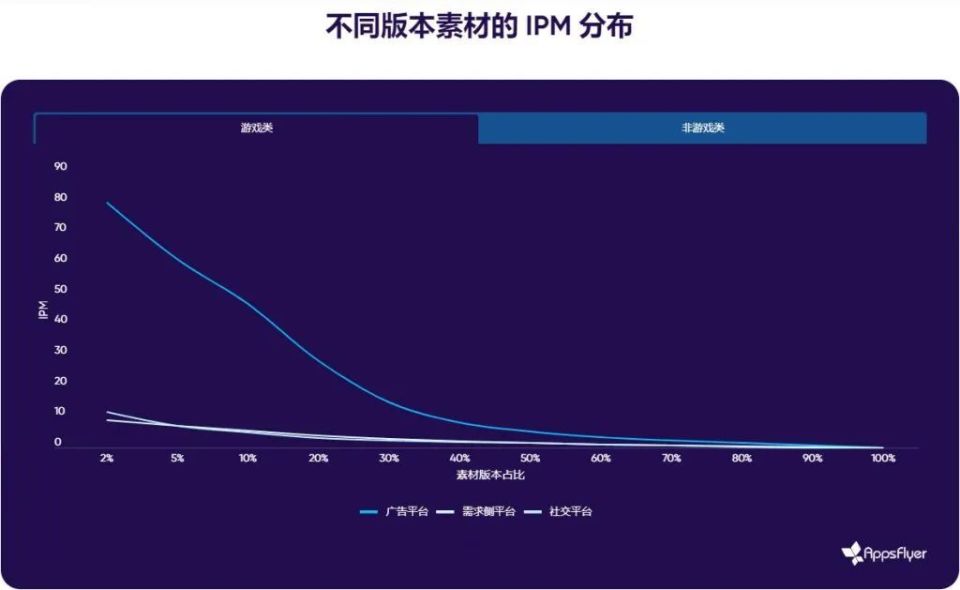 2024Q1手游买量核心指标：各品类手游CPI、IPM和广告素材效率_腾讯新闻