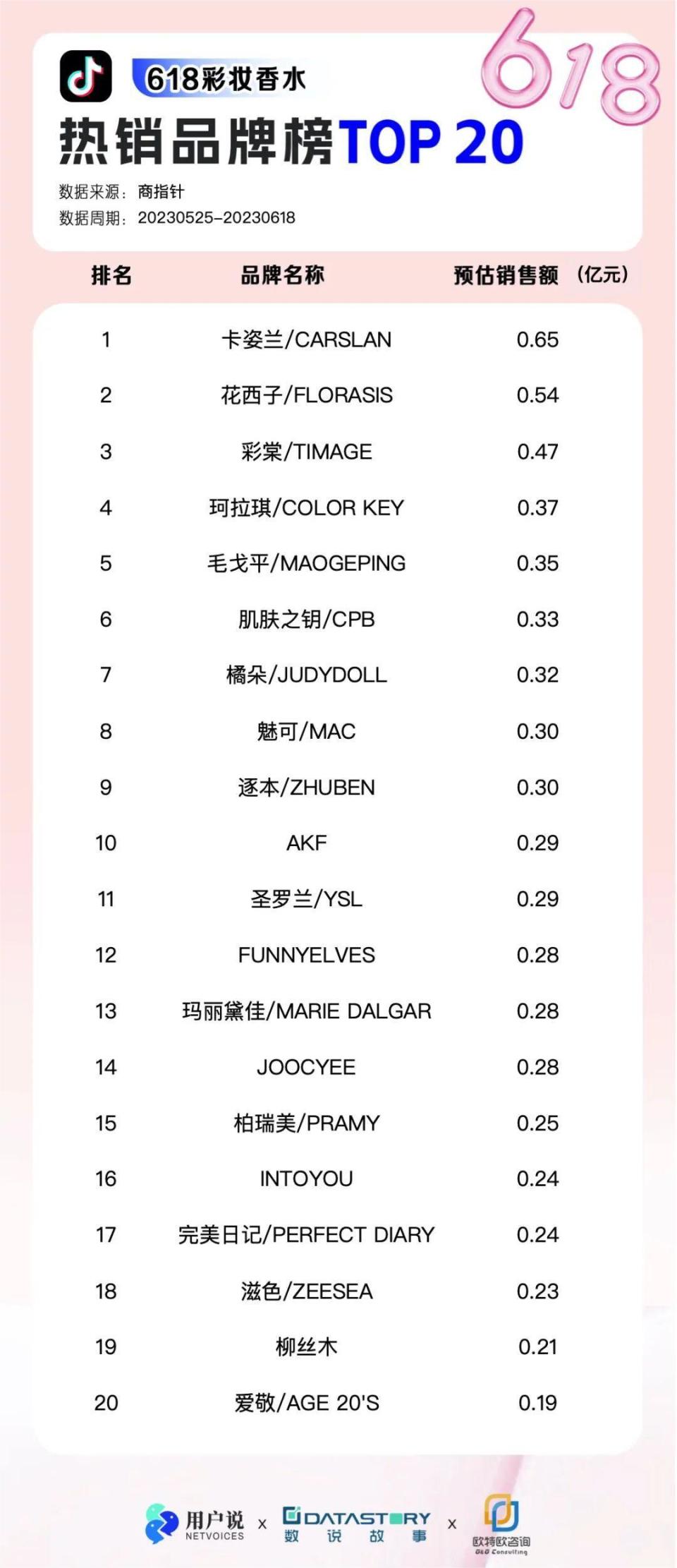 618美妆个护28个榜单：欧莱雅稳住冠军？珀莱雅大爆发第二？_腾讯新闻