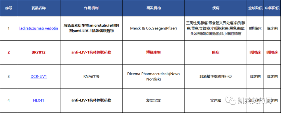 国内首款LIV-1 ADC迎来里程碑！博锐生物BRY812完成I期临床首例给药_腾讯新闻