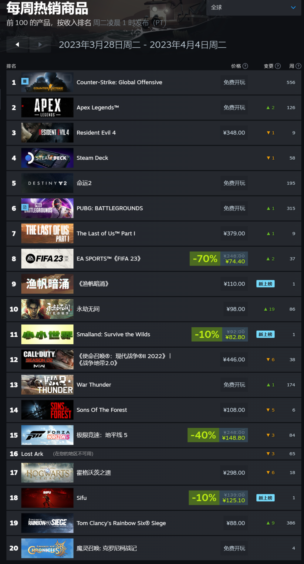 Steam新一周游戏销量榜：《生化危机4RE》卫冕，《渔帆暗涌》上榜