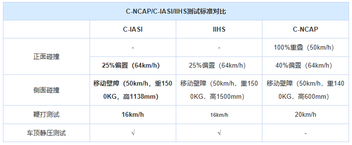 五大汽车碰撞测试项目汇总~US-NCAP、Euro-NCAP、C-NCAP、C-IASI、IIHS_腾讯新闻